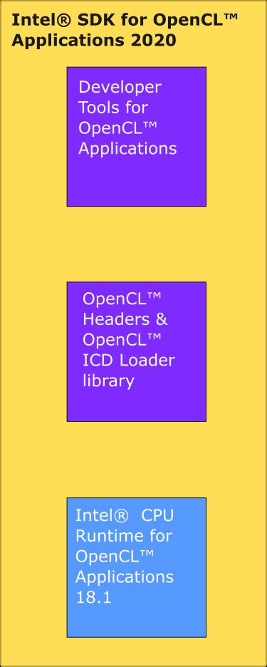 get started with intel® sdk for opencl™ applications 2020 core
