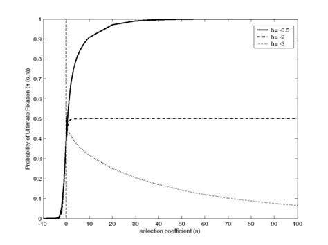 Probability Of Fixation Of A New Allele When Its Initial Frequency Is