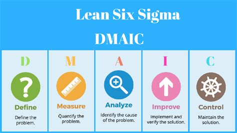 A DMAIC Guide To Process Improvement Using Lean Six Sigma LIVE Stream