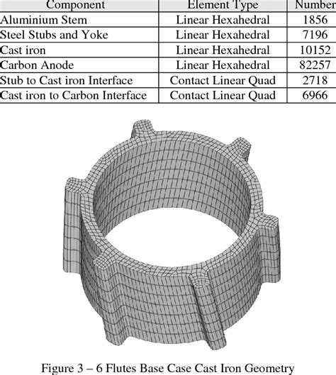 finite element mesh composition download table