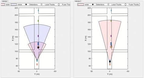 track to track fusion for automotive safety applications in simulink matlab and simulink