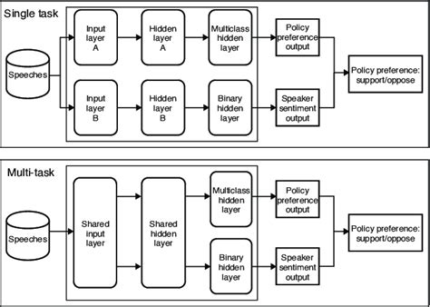 single and multi task learning paradigms download scientific diagram
