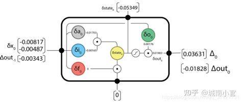 lstm算法详细解析（含案例） csdn博客