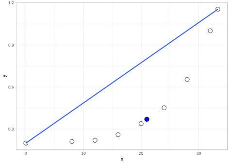 Brilliant Ggplot Diagonal Line Dual Axis Chart Excel