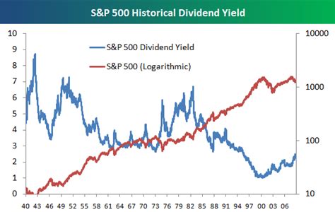 S P 500 Dividend Yield Highest Since June 1995 Seeking Alpha