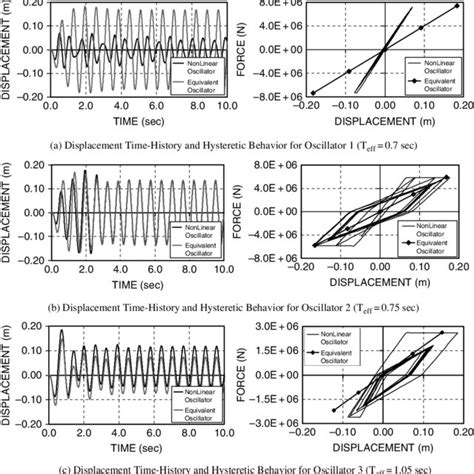 nonlinear and equivalent linear oscillators displacement time history download scientific