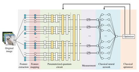 the framework of the hybrid quantum classical classification model download scientific diagram