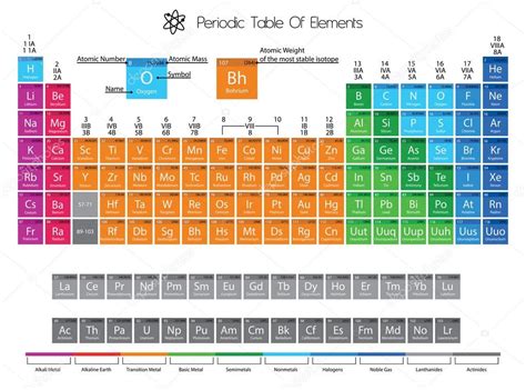 Tavola Periodica Degli Elementi Con Delimitazione Del Colore Foto