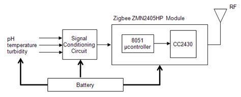 block diagram of zigbee based wireless sensor node download scientific diagram