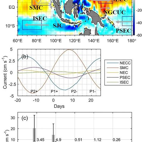 A Schematic Diagram Of Mean Zonal Currents In The IndoPacific Ocean