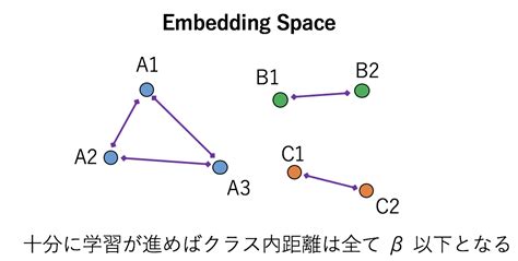deep metric learning の定番⁈ triplet lossを徹底解説 python qiita