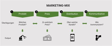 Der Marketing Mix Anhand Der Ps Erkl Rt Acrasio Intelligence