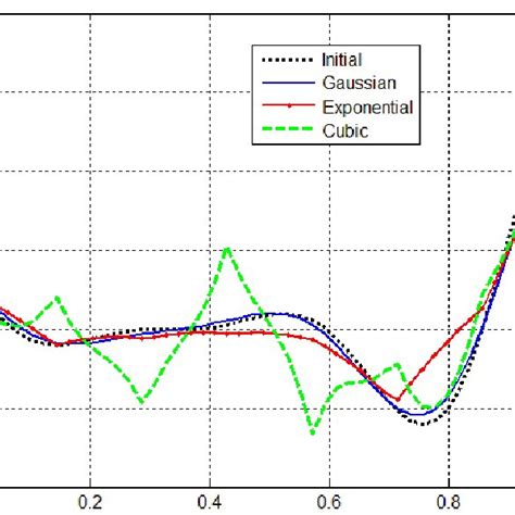 the approximation result by kriging model using different correlation download scientific