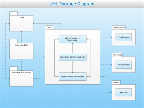 Diagram Package Package Uml Model Diagram Diagrams Dependenc