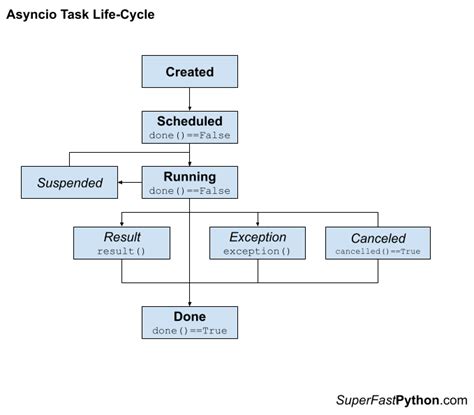 python asyncio the complete guide super fast python