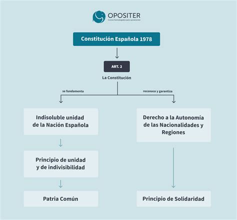 Esquema artículo 2 de la Constitución Española Opositer