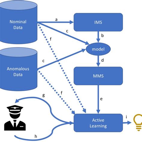 anomaly detection pipeline download scientific diagram