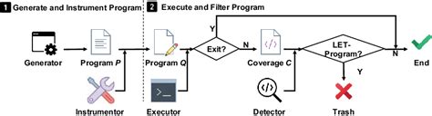 figure 1 from boosting compiler testing via eliminating test programs with long execution time