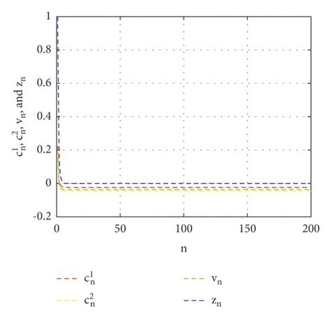 the convergence of all sequences for the iterative method 51 and download scientific diagram