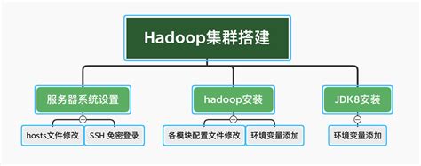三台阿里云服务器搭建hadoop3集群