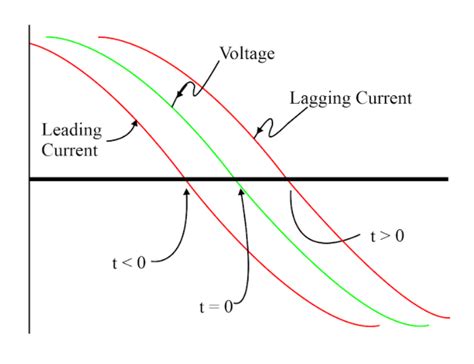 Explain The Meaning Of Lagging Current And Leading Current In Case Of AC