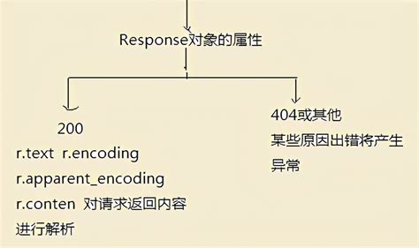 python网络爬虫：requests库：get函数使用方法 requests get csdn博客