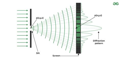 Single Slit Diffraction Definition Formula Types And Examples