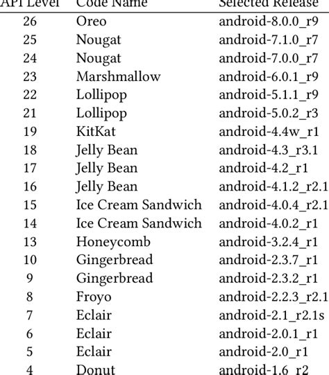 selected android sdk or api revisions because there is no release download scientific