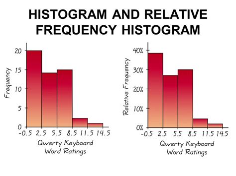 Relative Frequency Histogram Vs Frequency Histogram