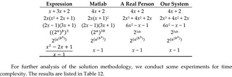 symbolic calculation of some math questions download table