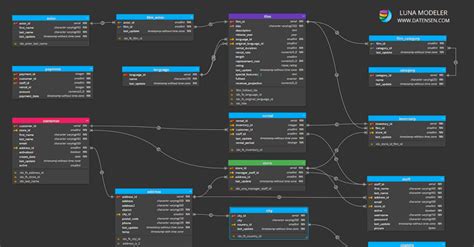 Online ER Diagrams Pagila Sample PostgreSQL ER Diagram