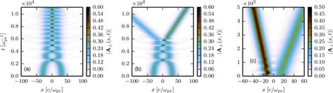 color online solitary wave interaction using the cubic quintic nls download scientific