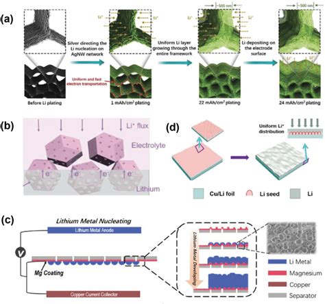 Ad Schematic Illustrations Of The Uniform Li Nucleation And Plating