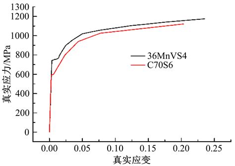 36MnVS4裂解连杆性能分析及轻量化设计