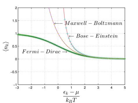 1 average occupation number of a quantum state under bose einstein download scientific