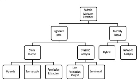 figure 1 from permission extraction framework for android malware detection semantic scholar