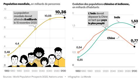 La Population De La Terre Va D Passer Les Milliards Dhabitants Avant
