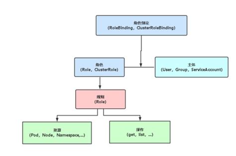 kubernetes rbac权限管理 kubernetes权限控制 csdn博客