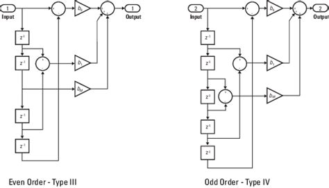 model fir filters simulink mathworks américa latina