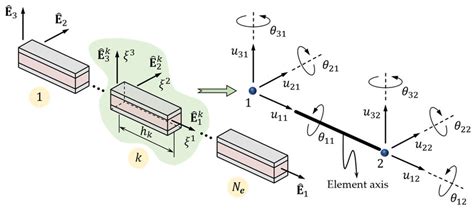 typical finite element beam with six degrees of freedom per node download scientific diagram