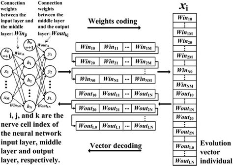 encoding and decoding of neural network weights download scientific diagram