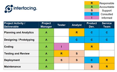 What Is A RACI Chart Definition Template And Examples 45 OFF