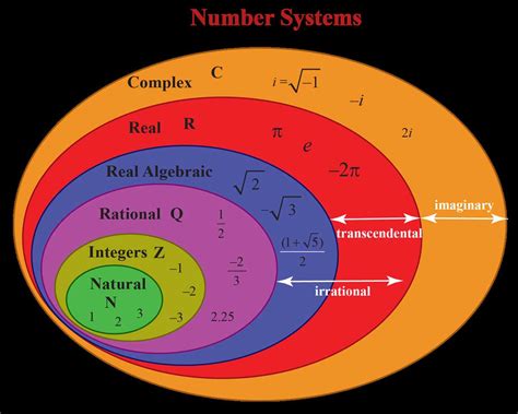 Illustrating Set Relationships With Venn Diagrams