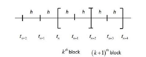 2 point block method download scientific diagram