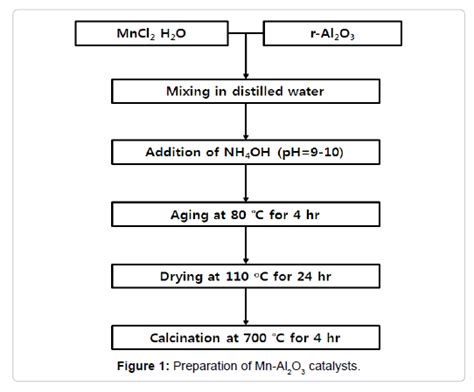 Pollution Effect Catalysts