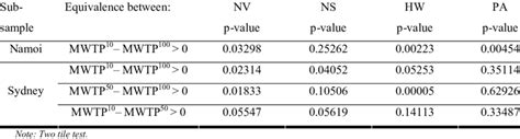 test for the equivalence between mwtp obtained from different scopes download table