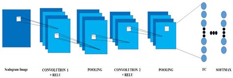 computers free full text robust automatic modulation classification using convolutional deep