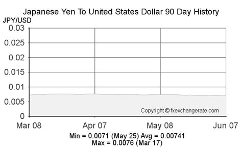 Jpy Japanese Yen Jpy To United States Dollar Usd Currency Rates
