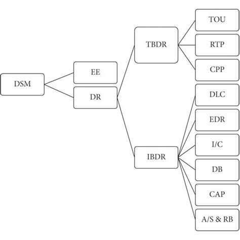 categories of demand response programs download scientific diagram