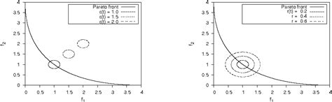 figure 1 from evolutionary optimization of dynamic multi objective test functions semantic scholar
